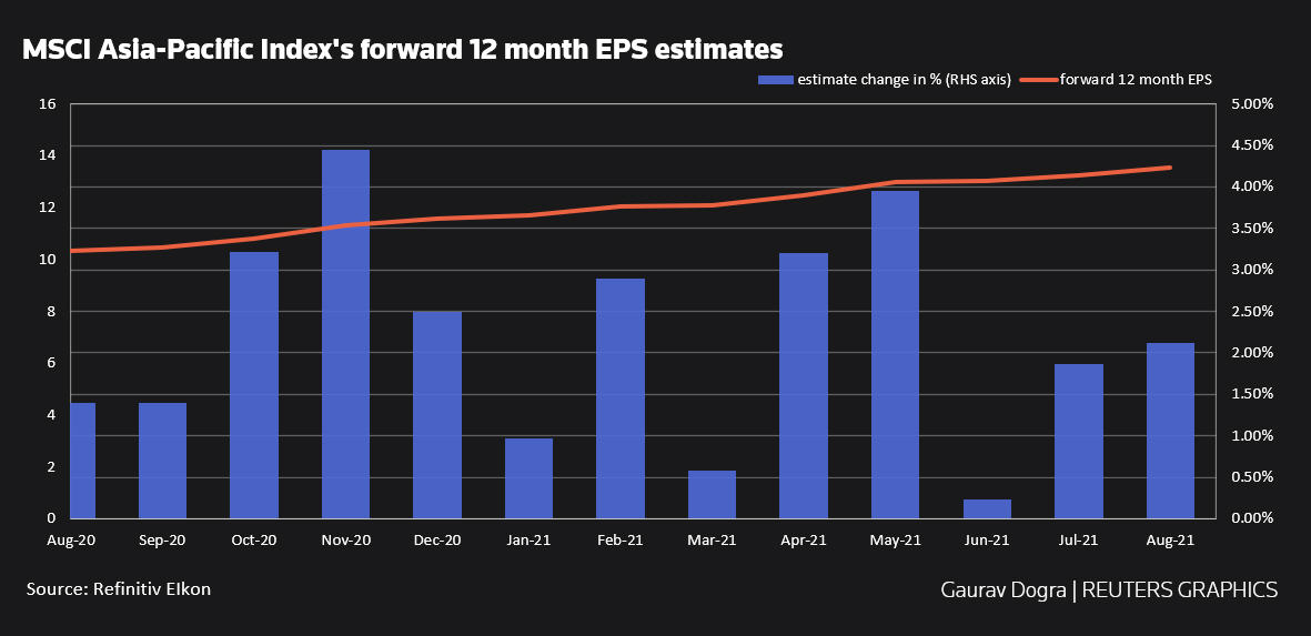 Asian stocks' relative valuations to global peers at 14-month low | Reuters