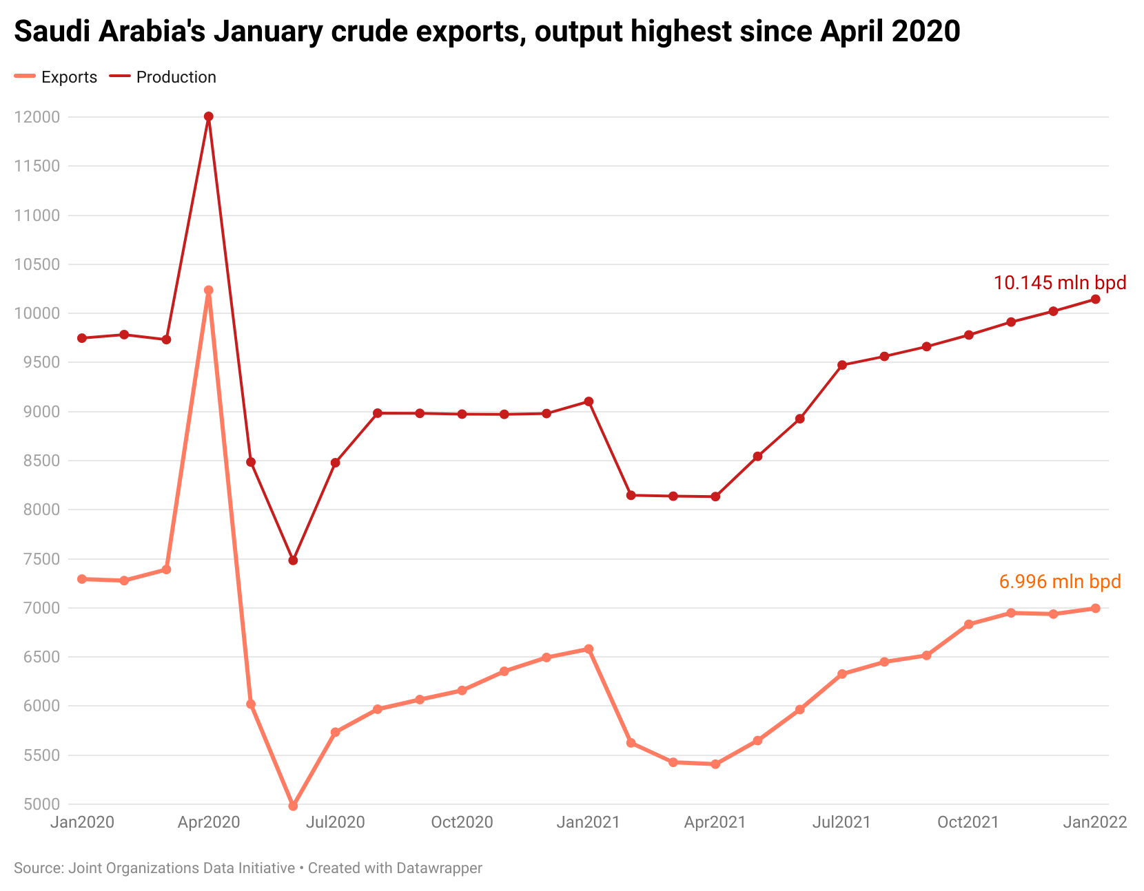 Saudi crude exports hit 21-month high in January -JODI | Reuters
