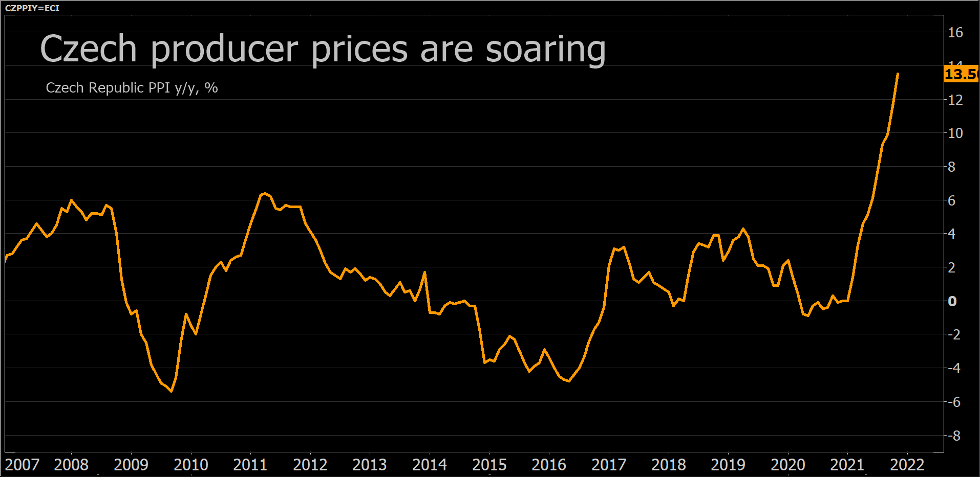 CEE ECONOMY Czech producer prices rise fastest in decades in November ...