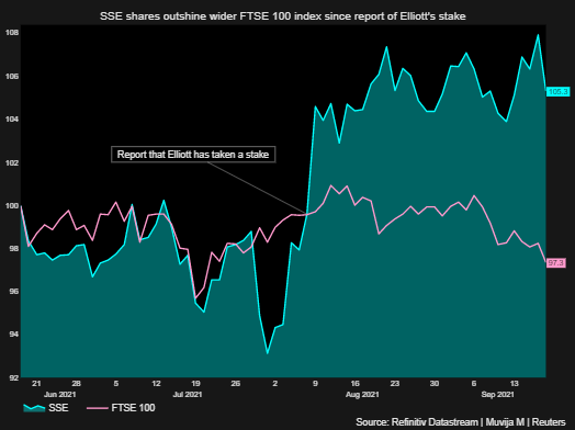 SSE says no break-up decision after report of Elliott pressure | Reuters