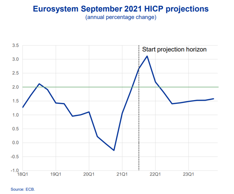 ECB sees a new inflation 'hump' as prices surge | Reuters