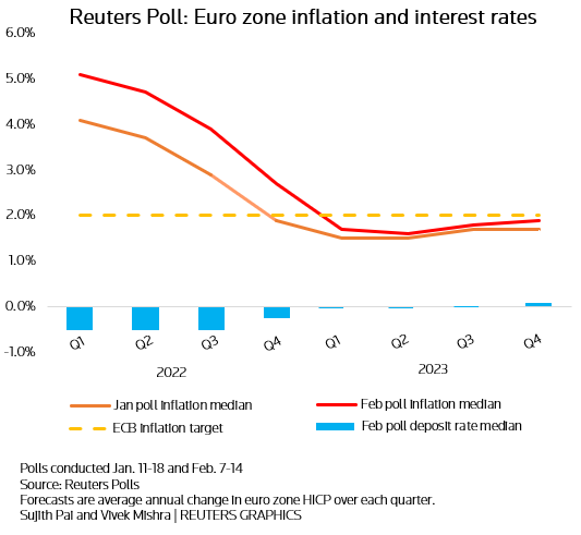 ECB to raise deposit rate to -0.25% by year-end | Reuters