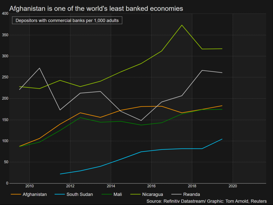 Afghanistan's banks brace for bedlam after Taliban takeover | Reuters