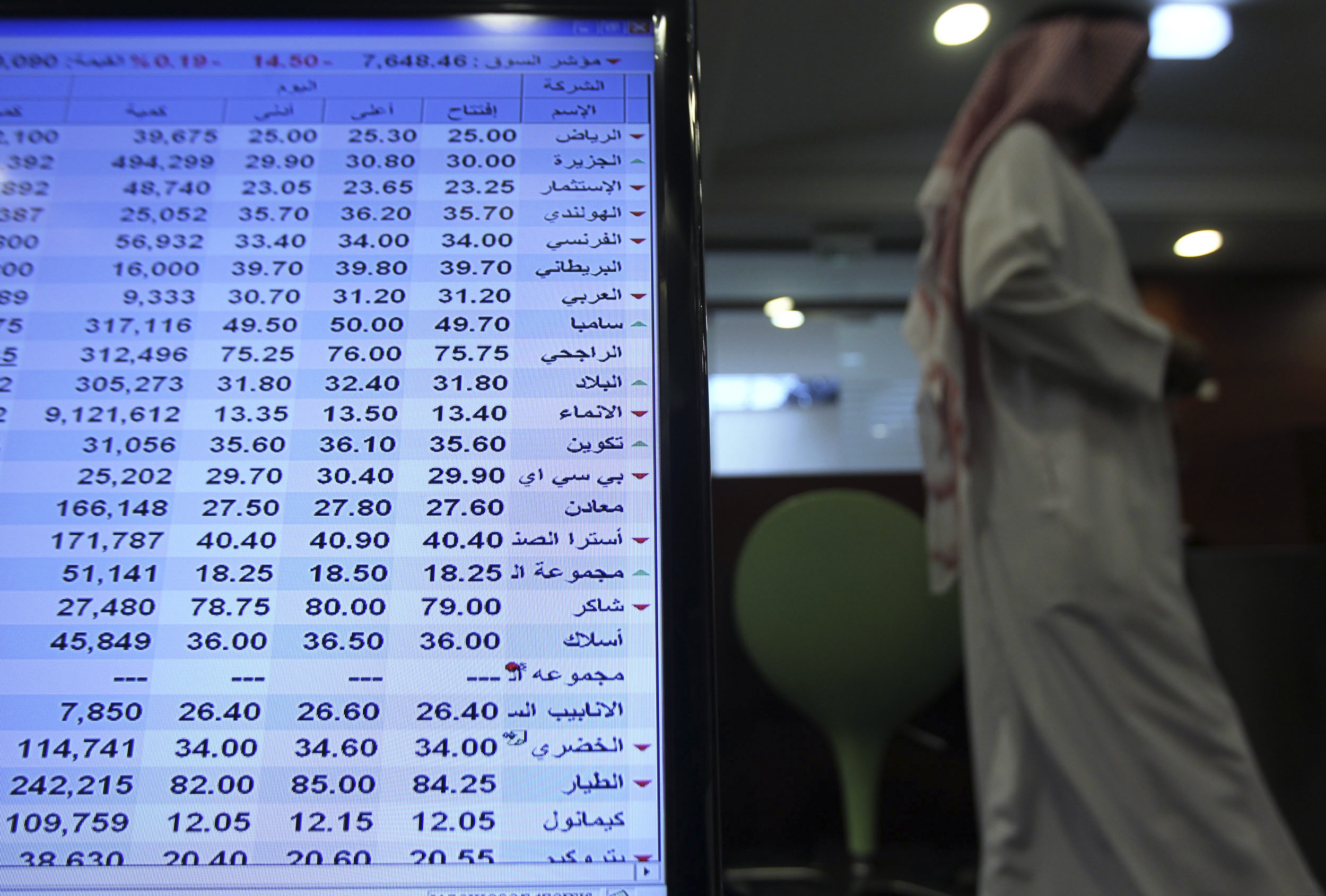 Saudi leads as Gulf bourses end higher; Egypt extends loss | Reuters
