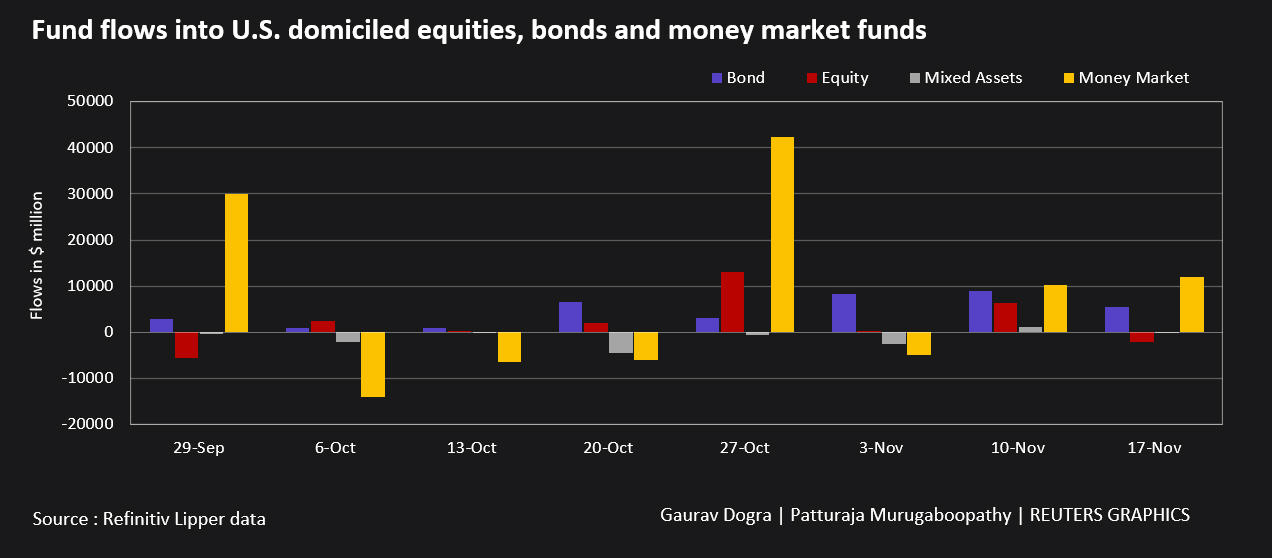 U.S. equity funds see outflows on rate hike prospects -Lipper | Reuters