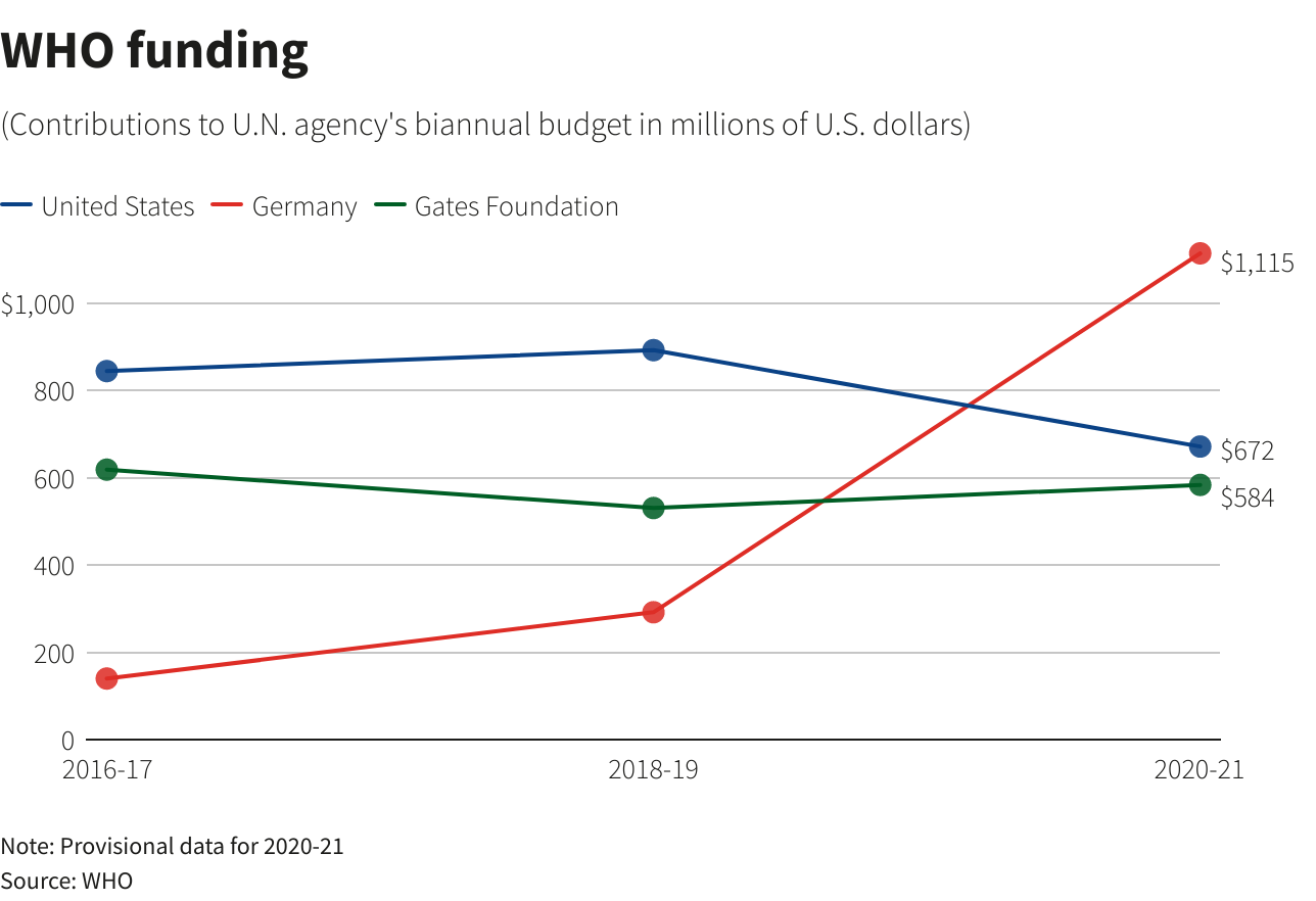 Exclusive: U.S. funding to WHO fell by 25% during pandemic | Reuters