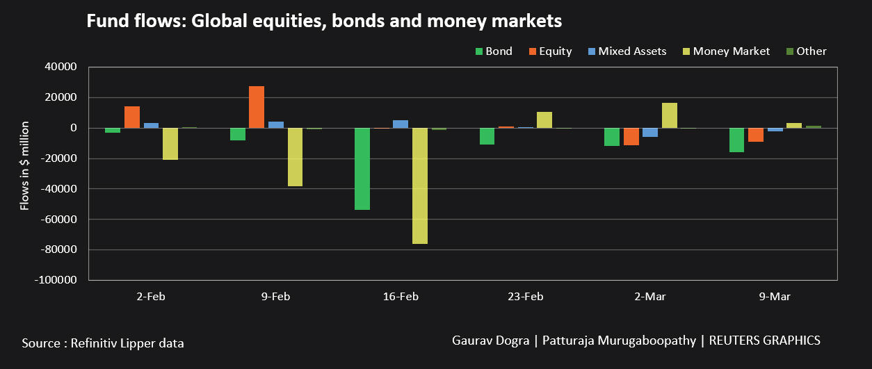 Global investors step up selling in bond funds in the week to March 9 ...