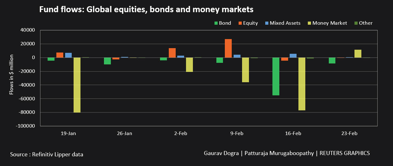 Investors rush to money market funds in days before Russia's Ukraine ...