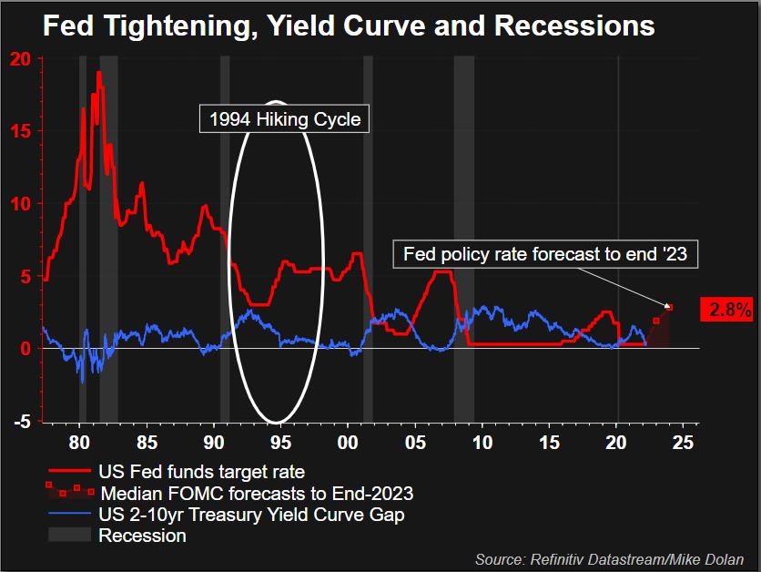 Cruel to be kind - Fed seems tempted by 1994 playbook | Reuters