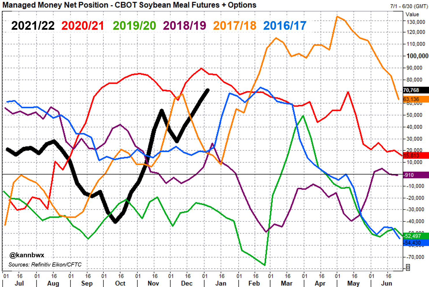 Funds open 2022 with less CBOT optimism than last year -Braun | Reuters