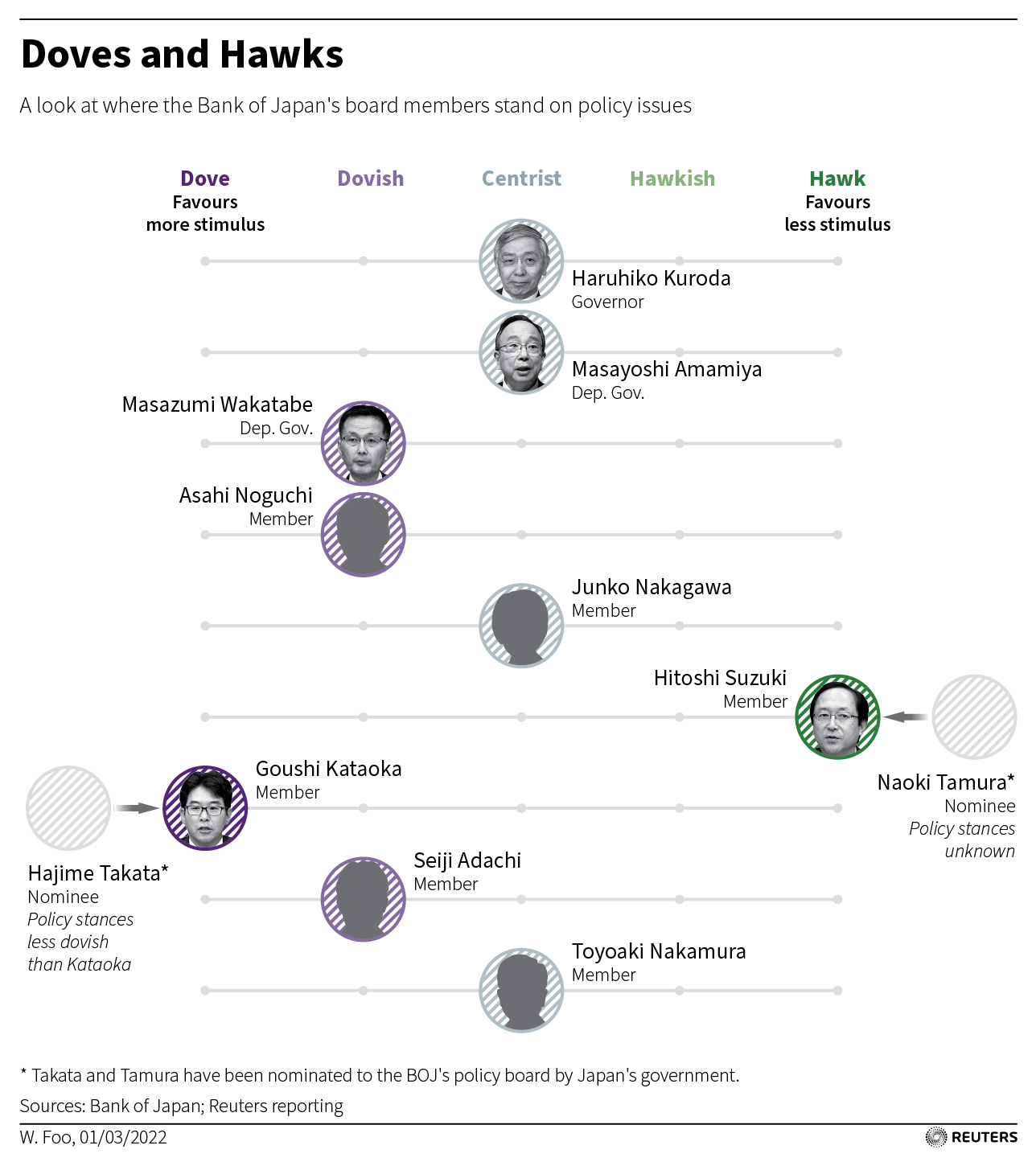 Bank of Japan likely to get less dovish board with new govt nominees ...