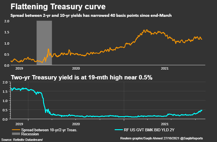 Stocks run out of steam on regulation worries, higher yields | Reuters