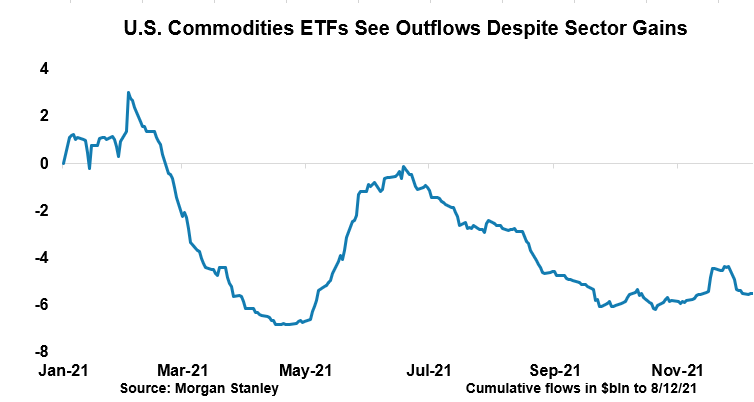 Commodities outperform in 2021 though gold loses its lustre | Reuters