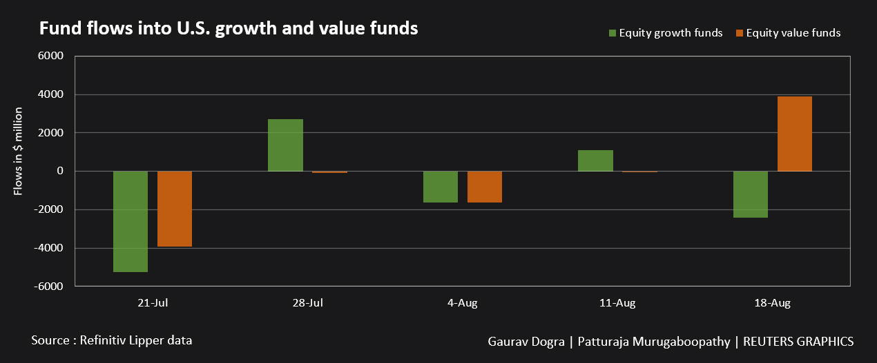 U.S. equity funds see a big jump in weekly inflows -Lipper | Reuters
