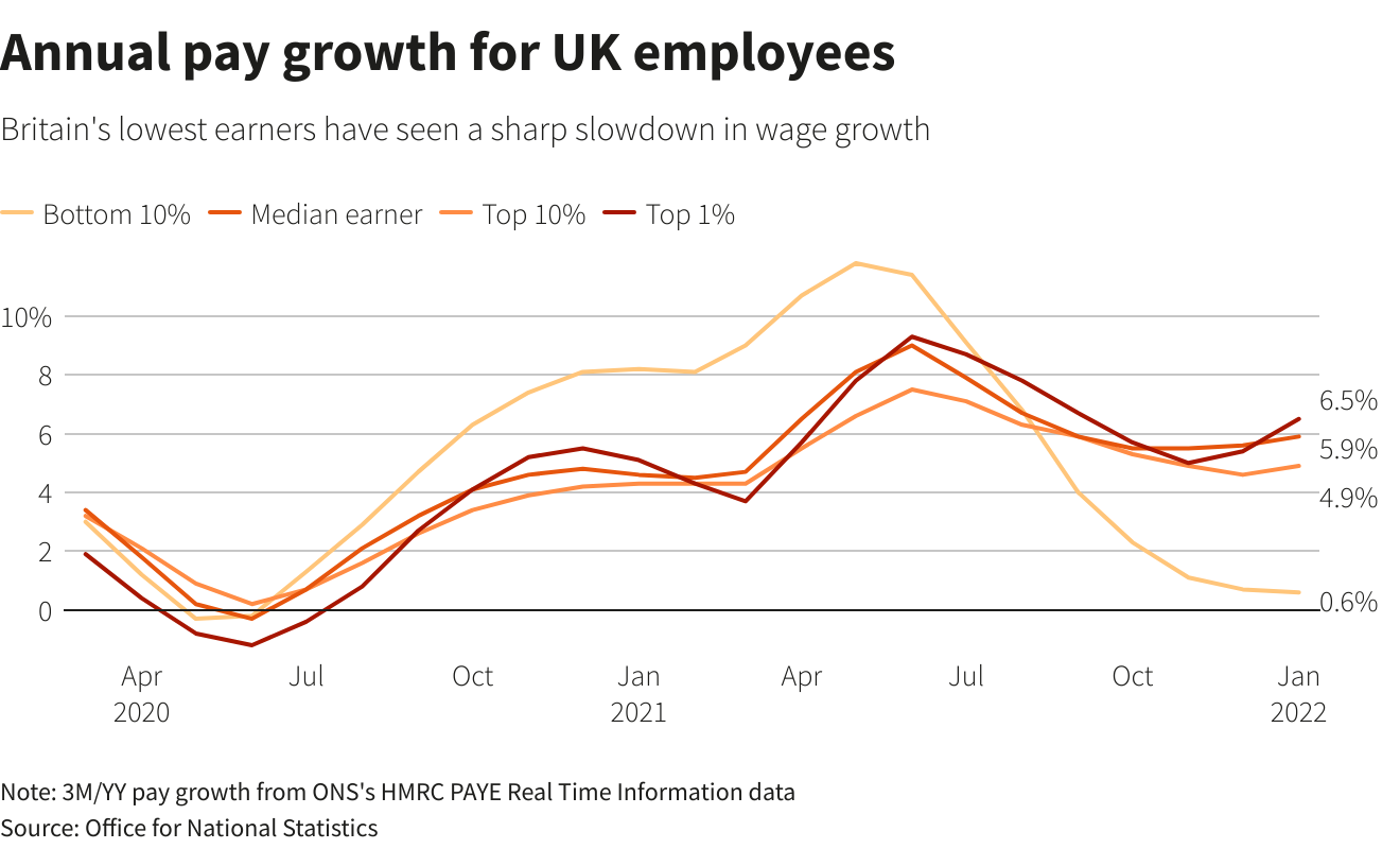 Poorest Britons suffer biggest pay squeeze | Reuters