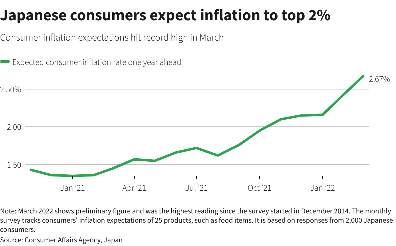 As costs spike in Japan, even businesses tailored to deflation lift ...