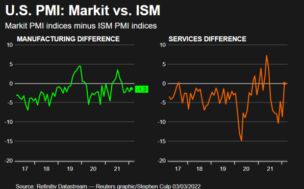 LIVE MARKETS Claims, layoffs, PMI, et al: A heartburn-inducing buffet of indicators | Reuters