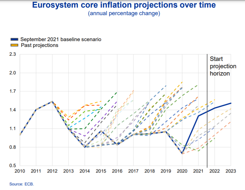 ECB sees a new inflation 'hump' as prices surge | Reuters