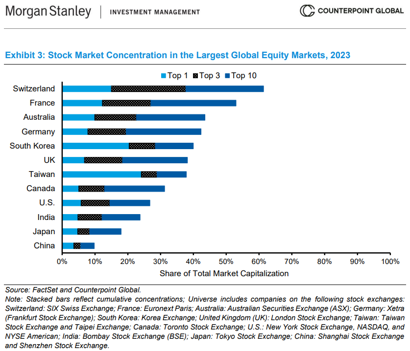 US stock concentration - it's not all doom and gloom | Reuters