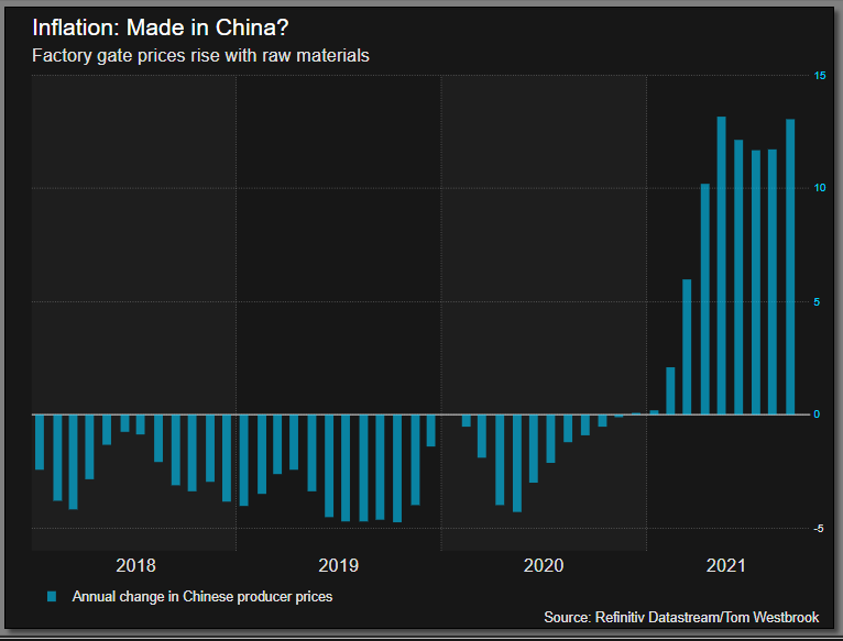 Marketmind: No escaping the inflation beast | Reuters