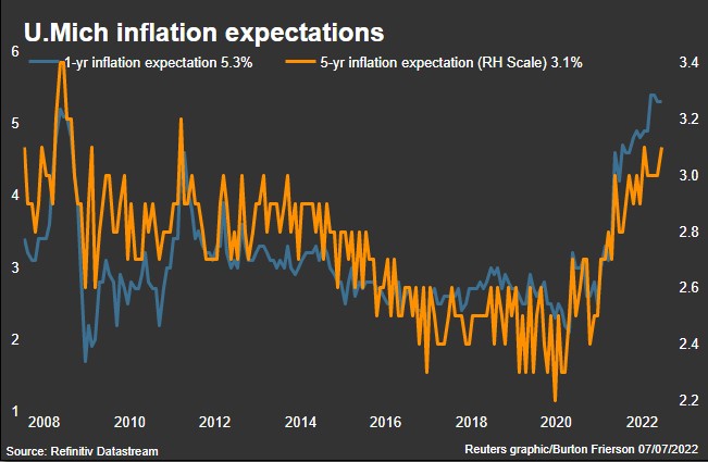 Rapid fall in 'core' inflation expectations offers Fed hope | Reuters