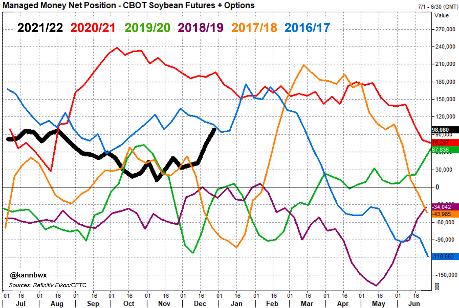 Funds snatch up CBOT soybeans as South America dries out | Reuters