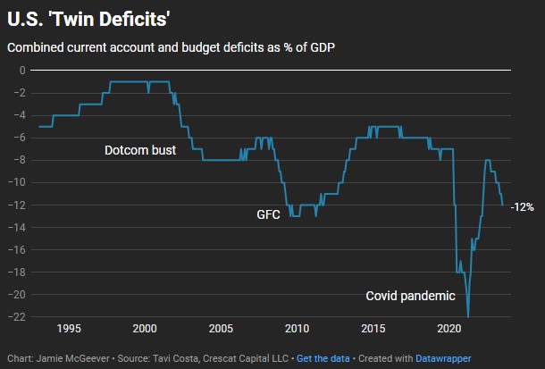 US twin deficits matter for the dollar, just not that much | Reuters
