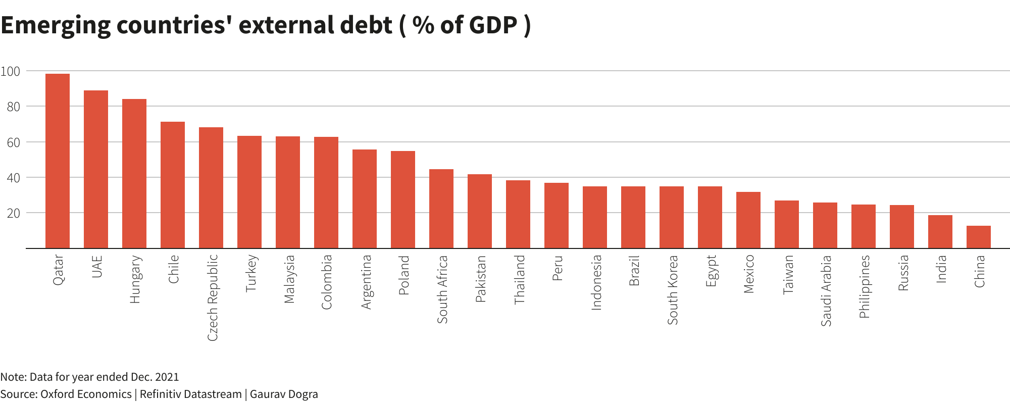 Dashboard of emerging market vulnerabilities to rising global rates ...