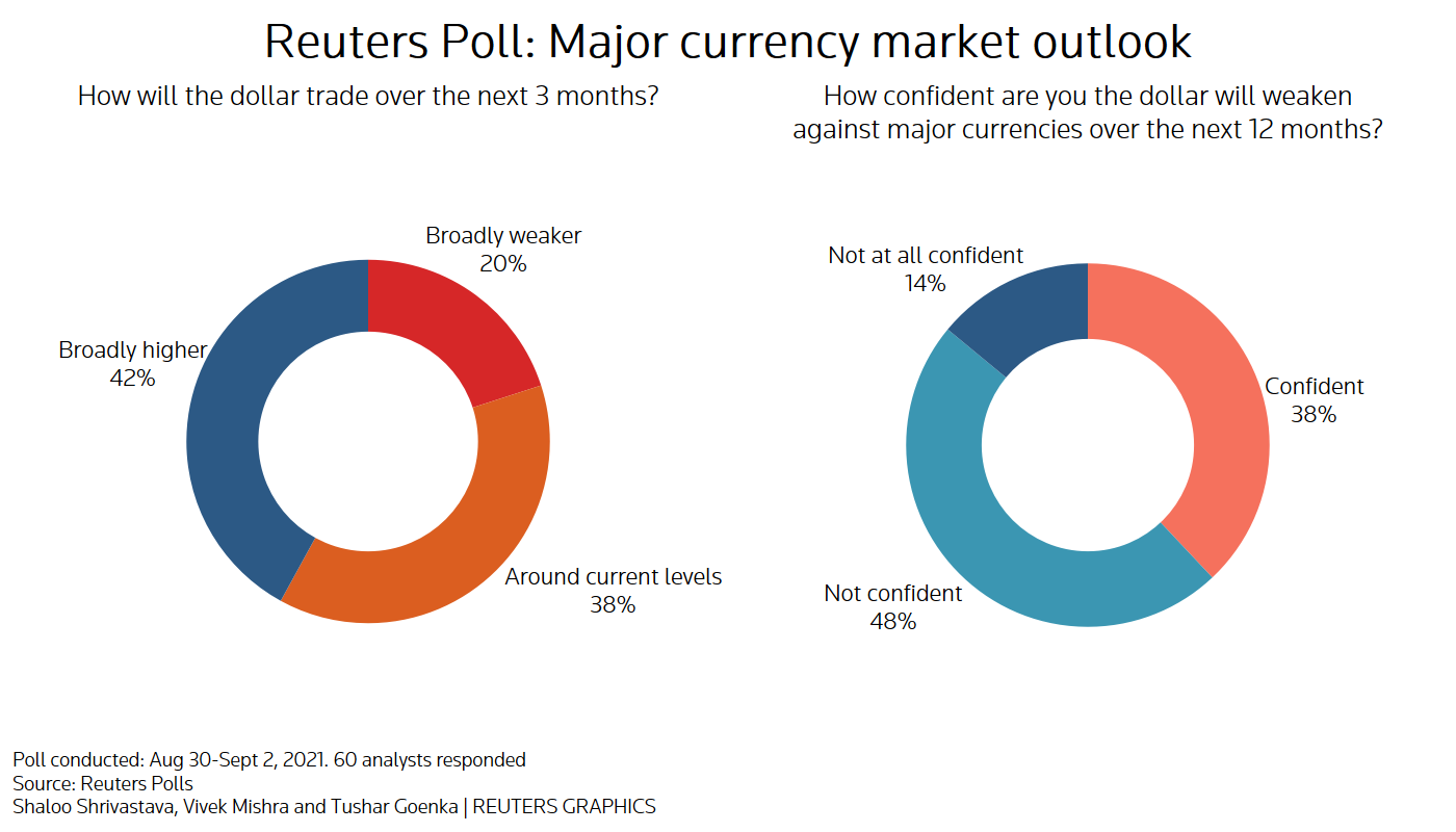 Dollar lost for direction awaiting Fed to set its path | Reuters