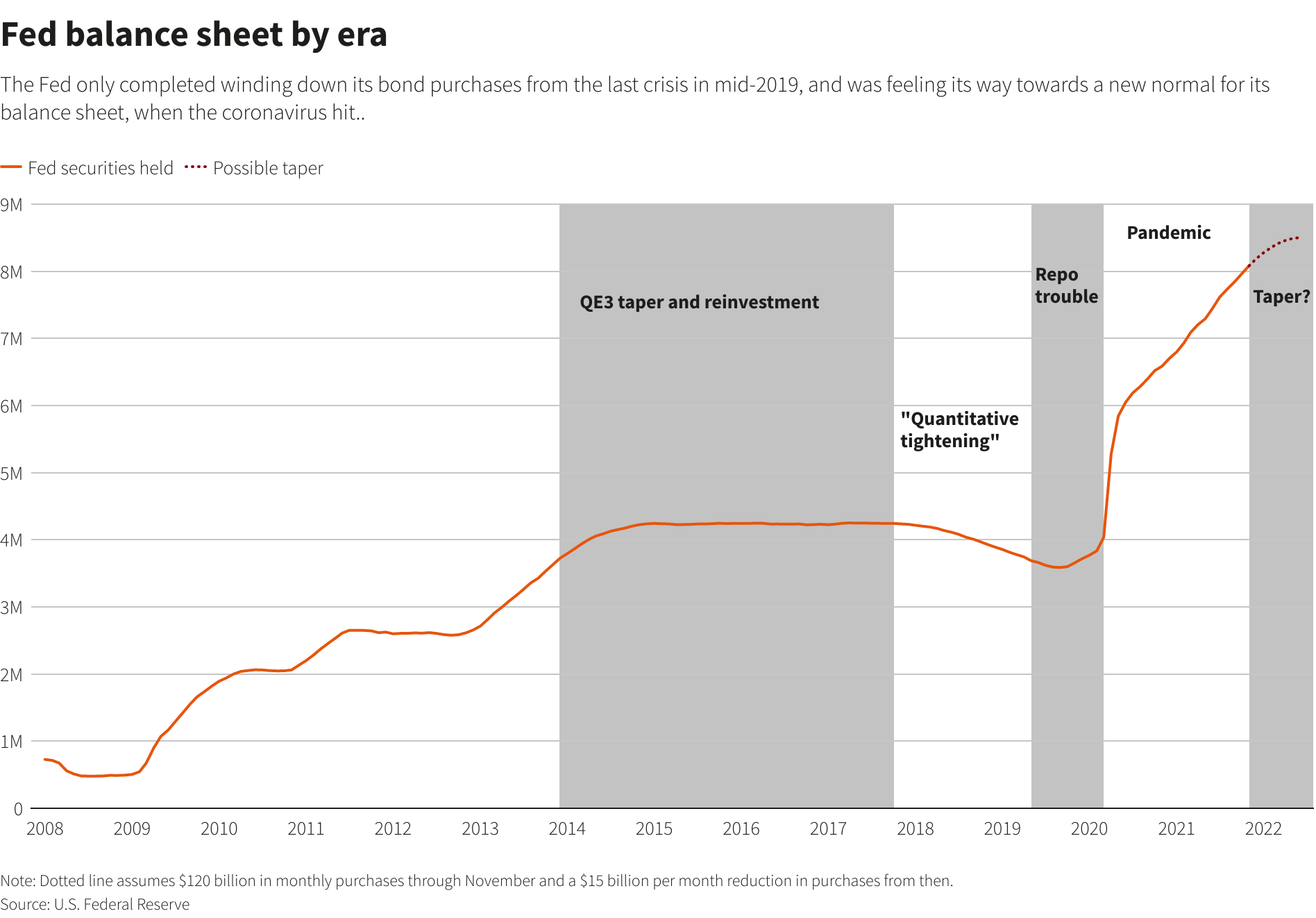 Explainer Fed Signals Readiness To Shrink Balance Sheet Why That s A