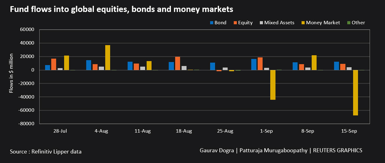 Global bond funds receive inflows for eighth straight week - Lipper ...