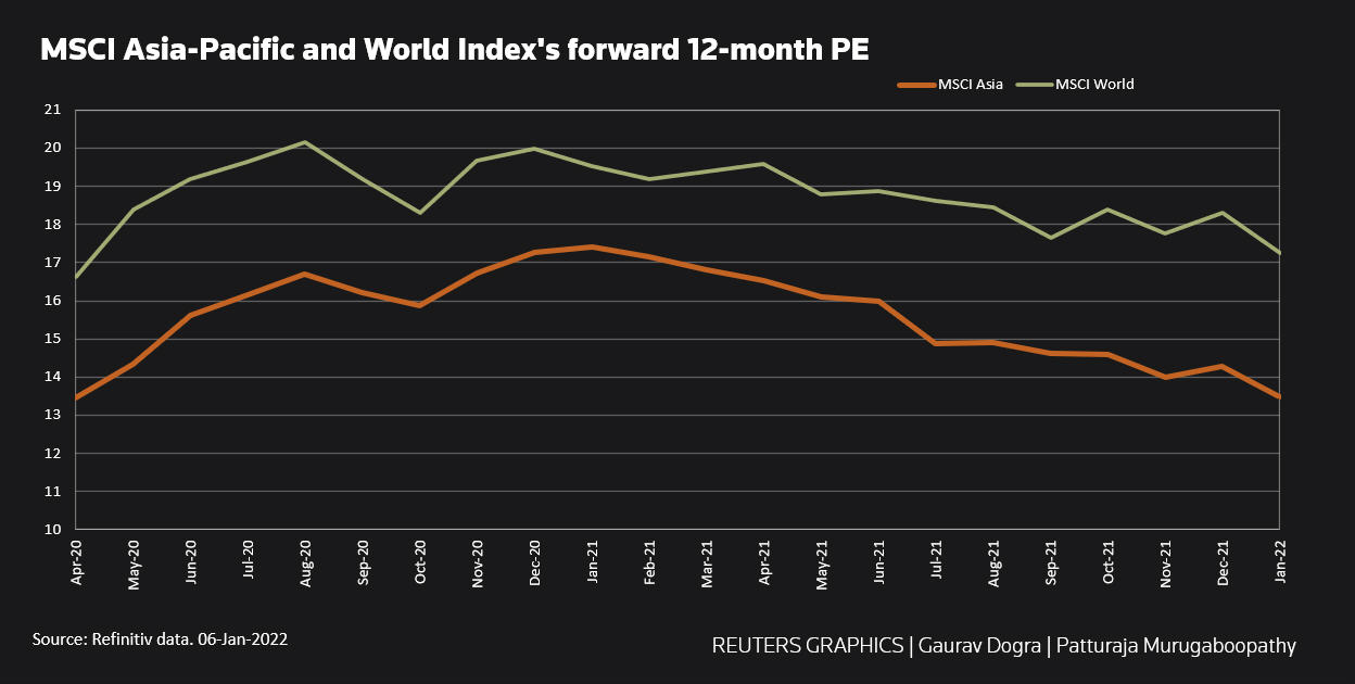 Asian stock valuations dip to a 21-month low | Reuters
