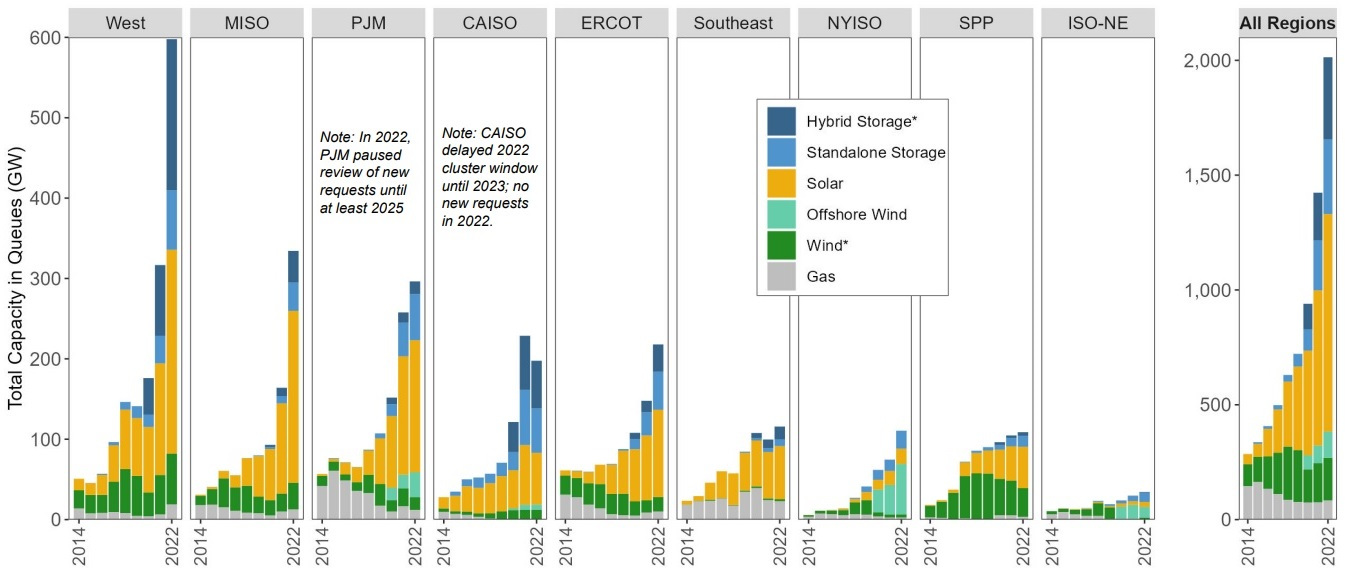 US battery station boom leaves hybrid wind projects far behind | Reuters