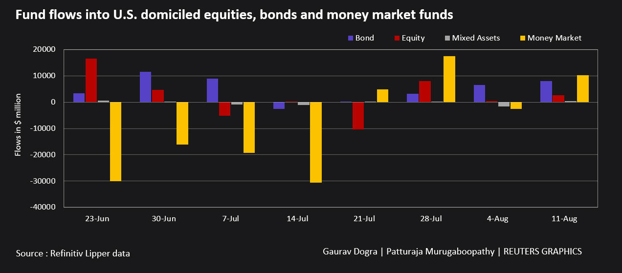 U.S. equity funds see their third successive weekly inflow- Lipper ...