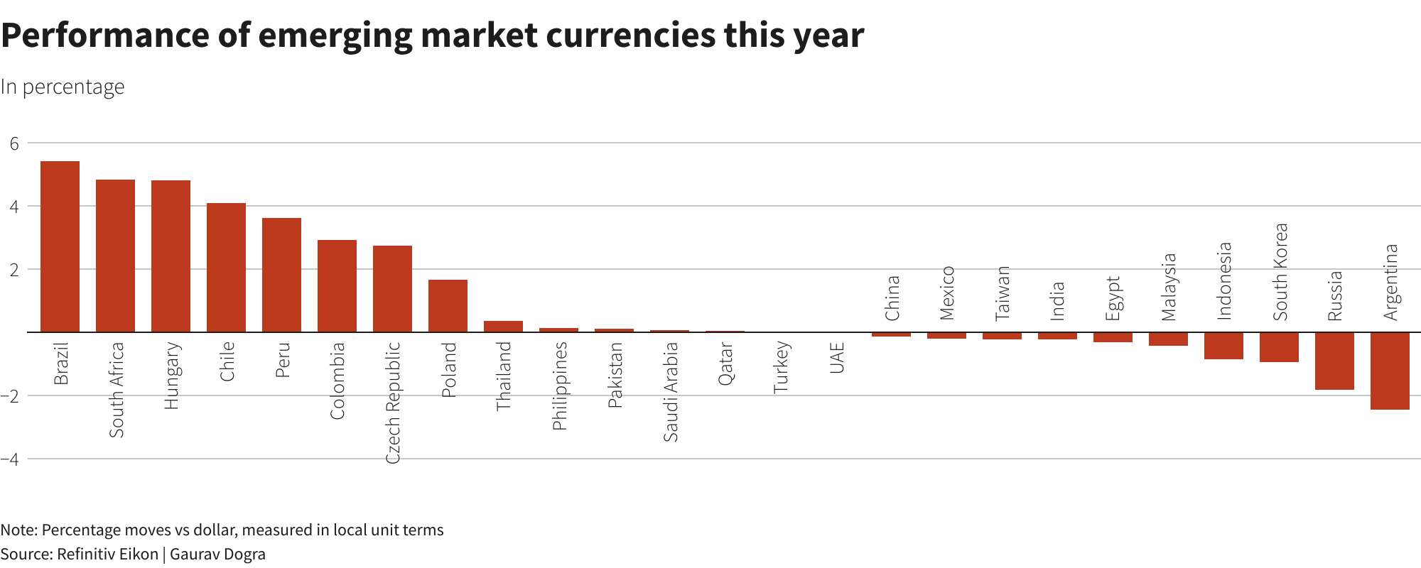 Dashboard of emerging market vulnerabilities to rising global rates ...