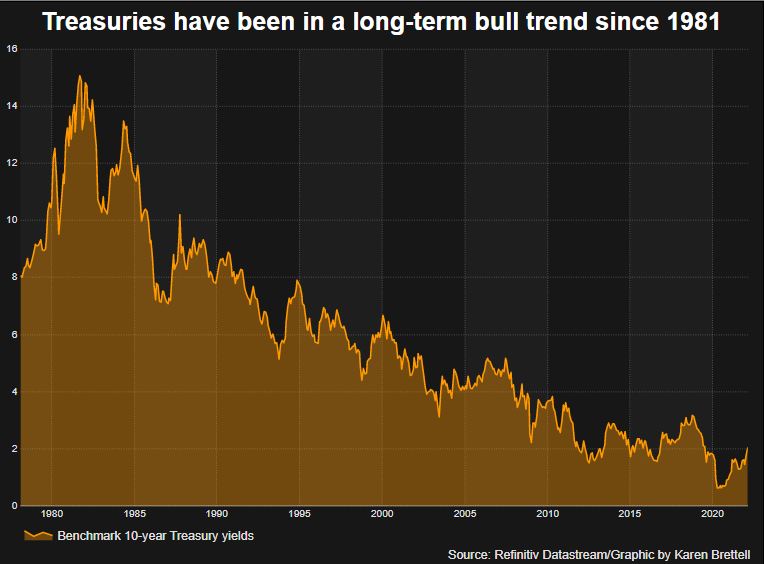 LIVE MARKETS Is the Treasury bull run over? Maybe, but don’t count on ...