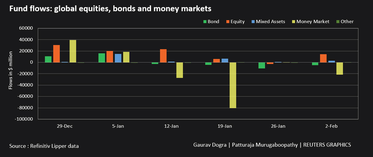 Global equity funds see biggest inflow in three weeks | Reuters