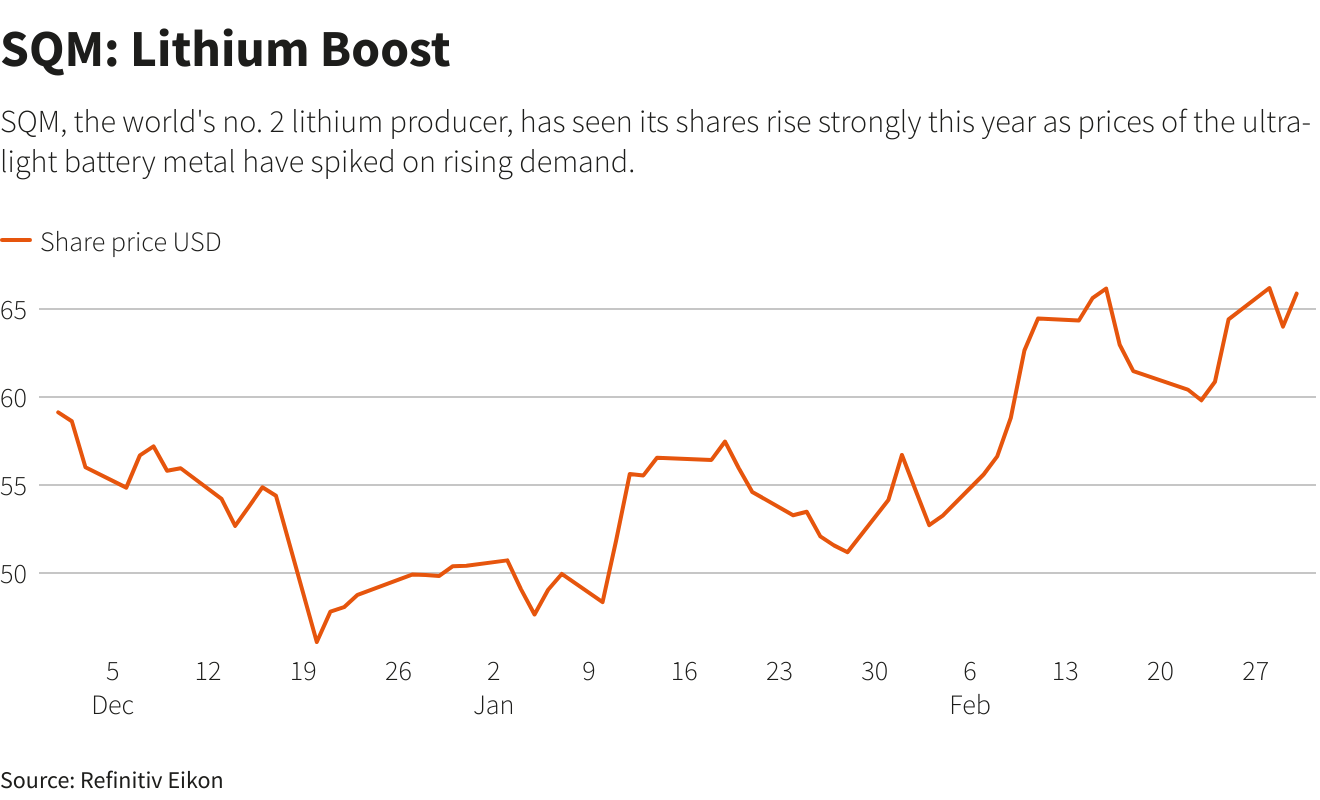 Chile lithium miner SQM sees profits surge as global prices explode | Reuters