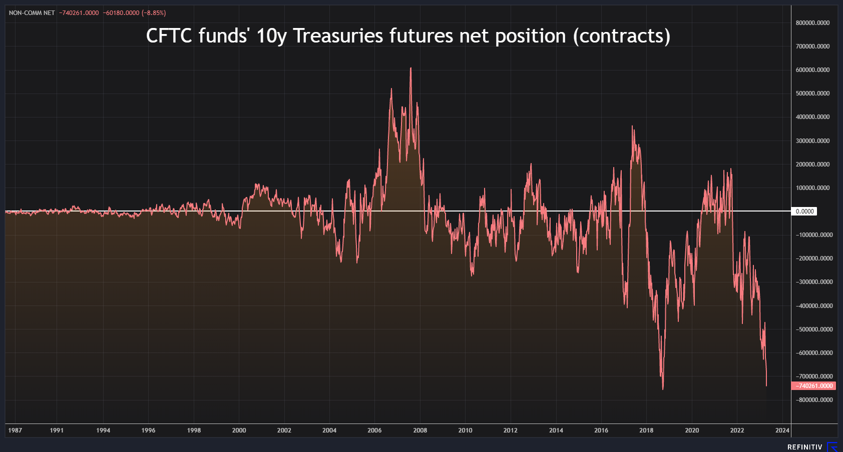 Funds go record short 5-year Treasuries, eye steeper US curve | Reuters