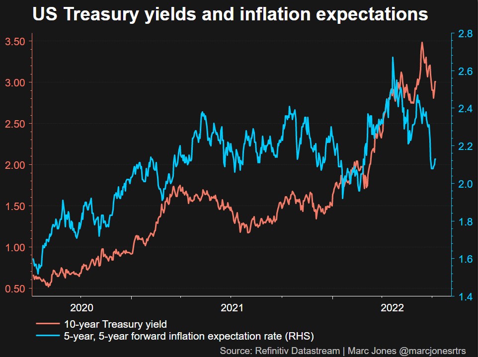 Rapid fall in 'core' inflation expectations offers Fed hope | Reuters